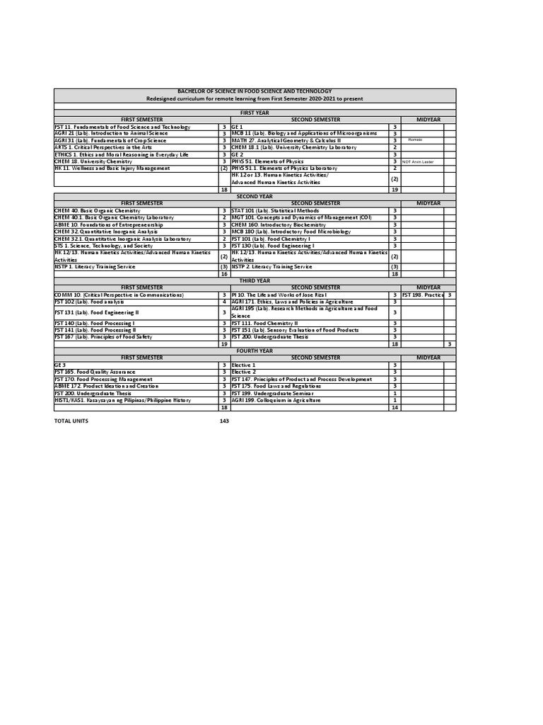 BS FST Redesigned Curriculum | PDF | Food Science | Science