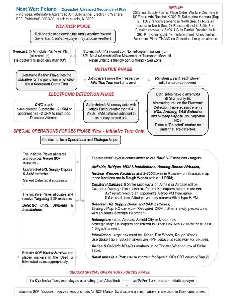 Next War: Poland - Game Mechanics Guide | PDF | Military Forces ...