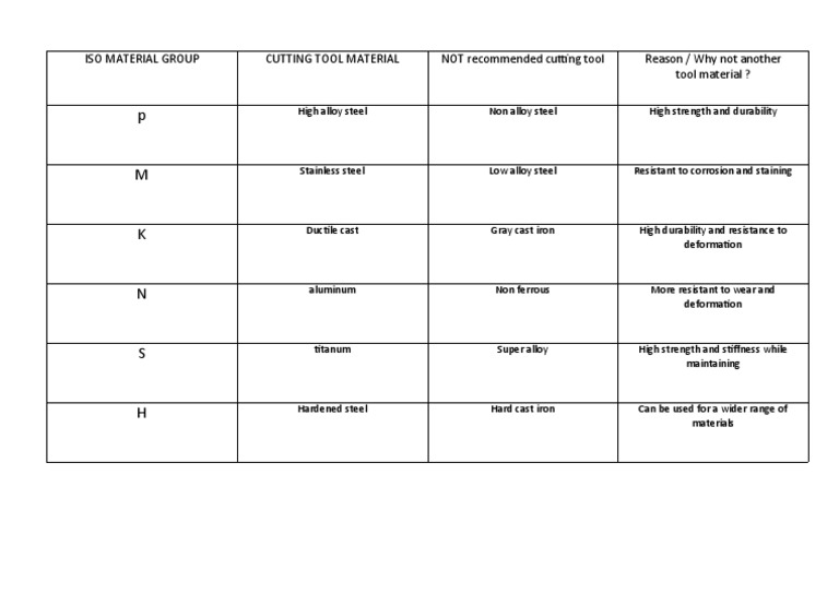 ISO Material Groups for Cutting Tools | PDF