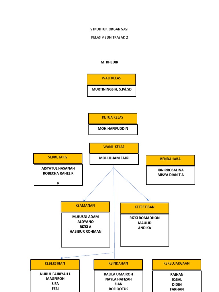 Struktur Organisasi Kelas V SDN Trasak 2 | PDF