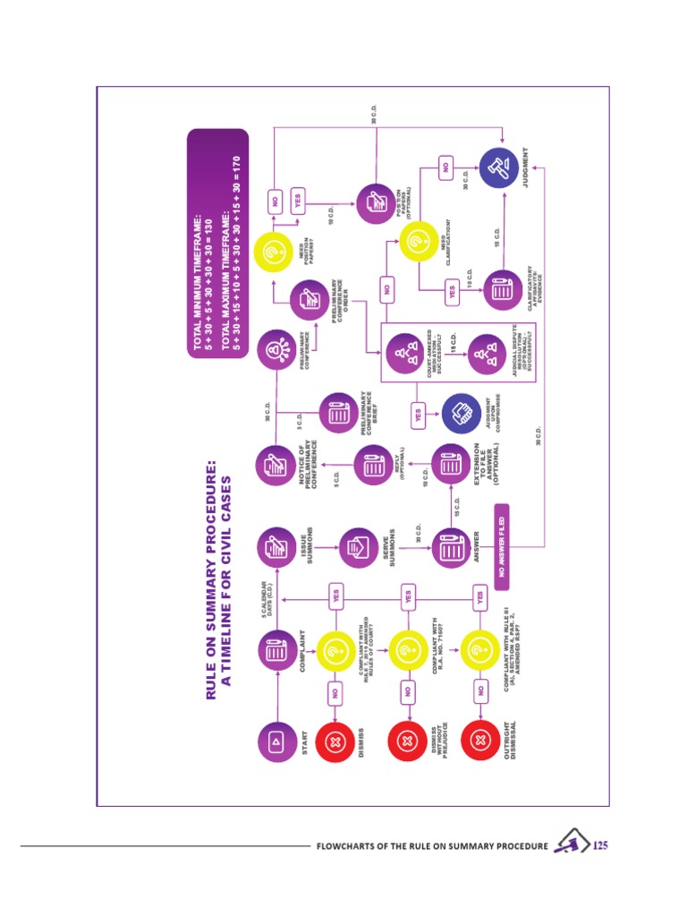 Flowchart Summary Proc | PDF | Summary Judgment | Trials