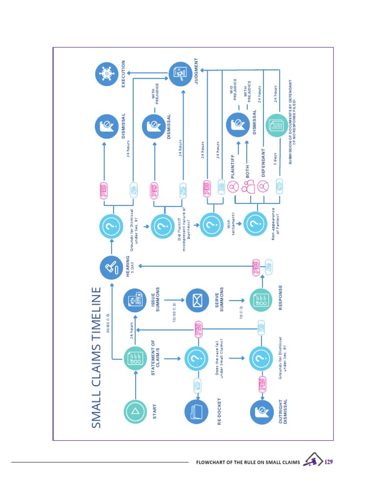 Small Claims Flowchart | PDF