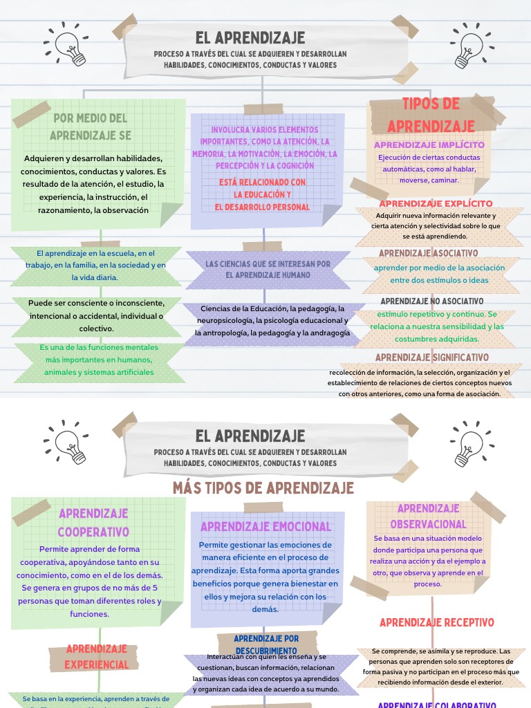 Tipos de Aprendizaje | PDF | Aprendizaje | Procesos mentales