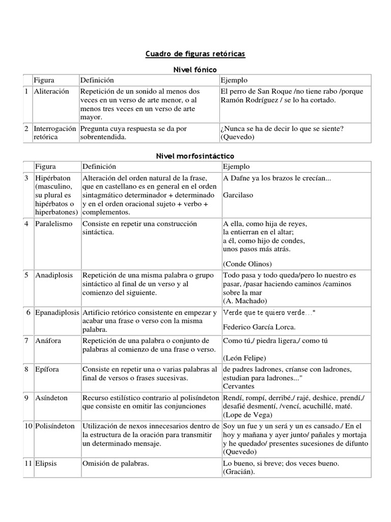 Cuadro de figuras retóricas | PDF | Metáfora | Los símbolos