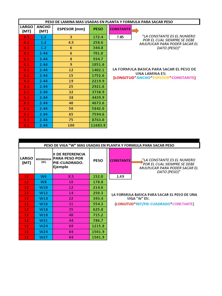 Tabla Pesos de Lamina y W | PDF