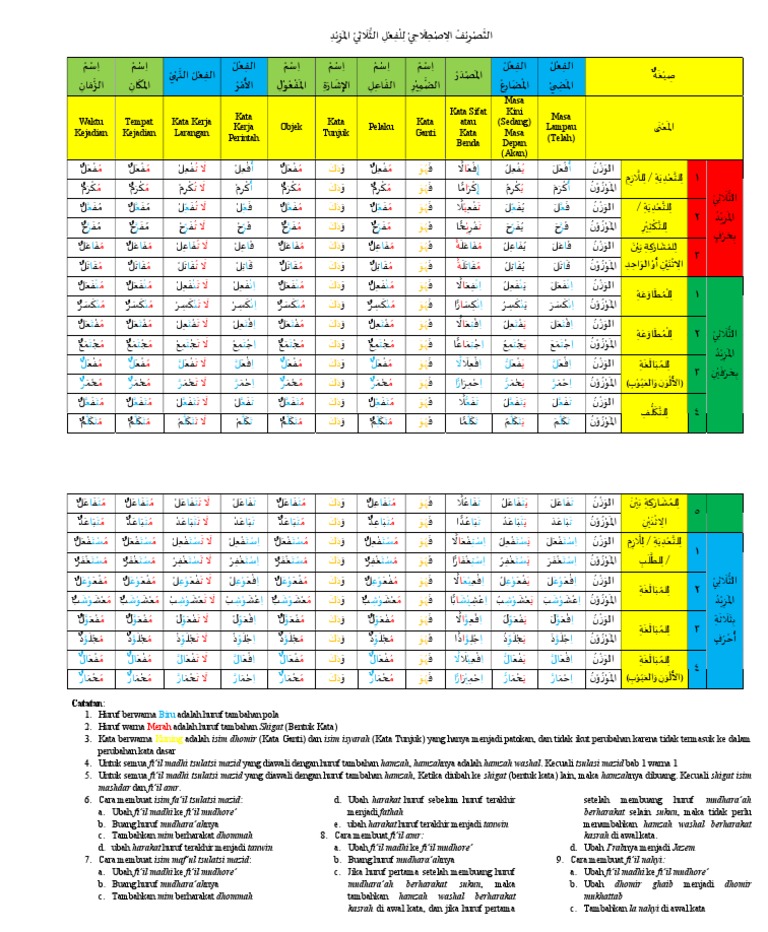 Tashrif Tsulatsi Mazid | PDF