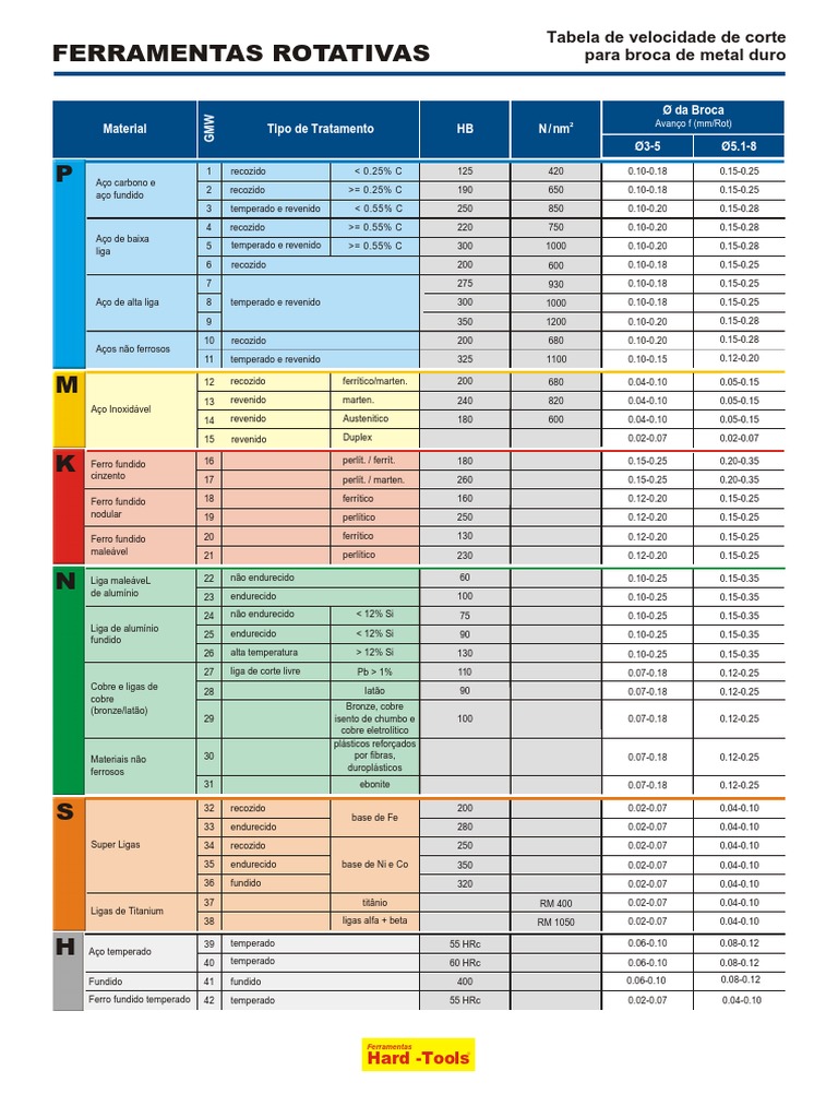 Tabela Velocidade Corte Broca | PDF | Aço | Liga