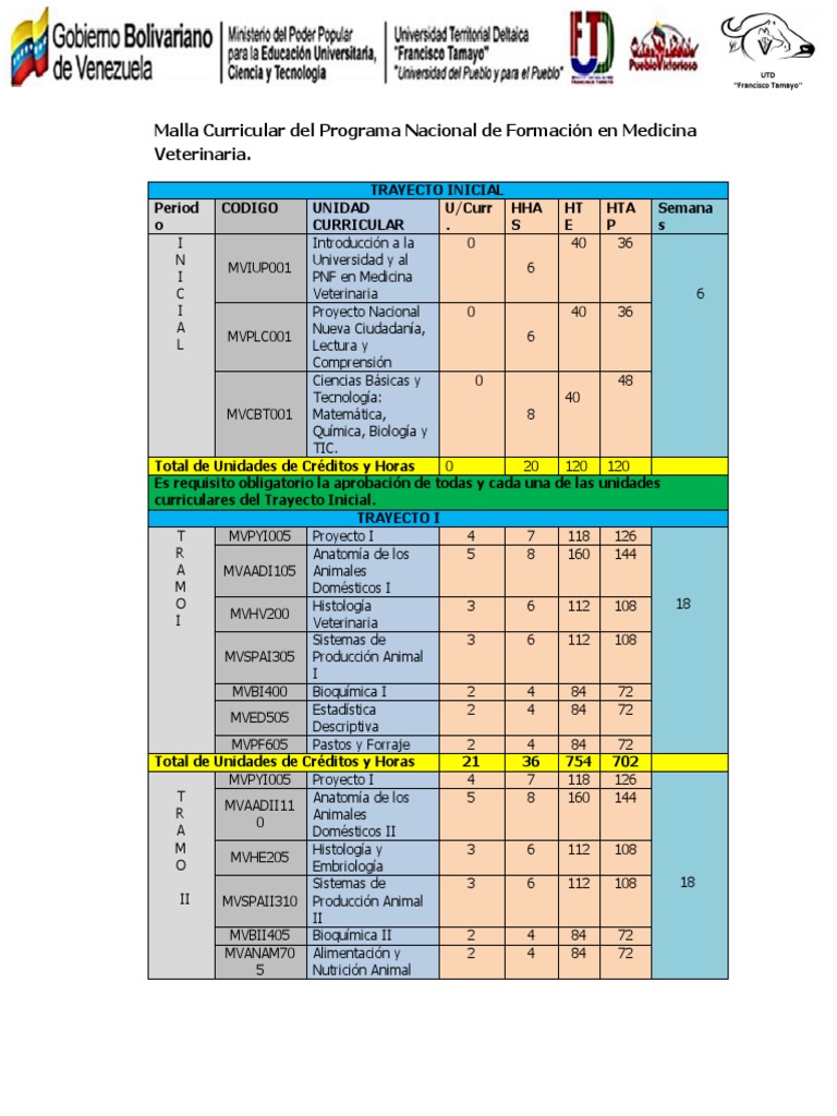 Malla Curricular Del Programa N - UTDFT | PDF | Evaluación | Venezuela