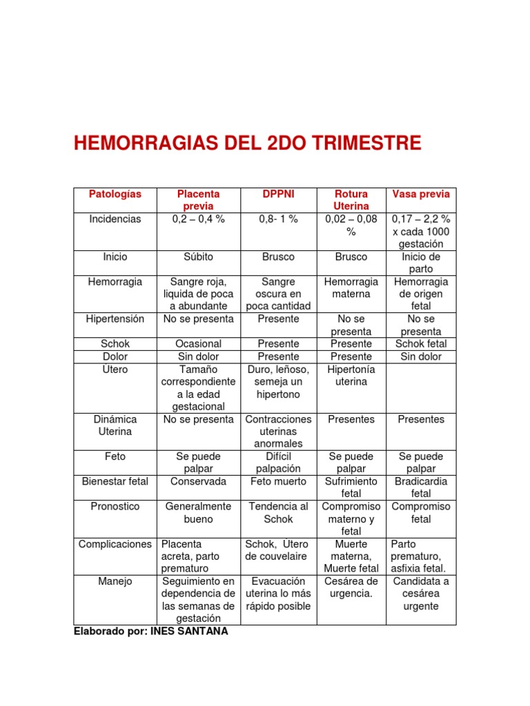 Hemorragias Del 2do Trimestre | PDF | Feto | El embarazo