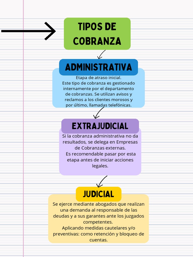 Tipos de Cobranza | PDF