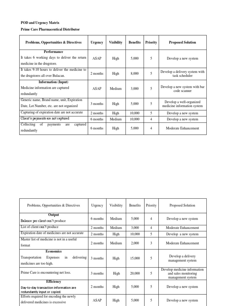 Sample POD Matrix | PDF | Generic Drug | Social Programs