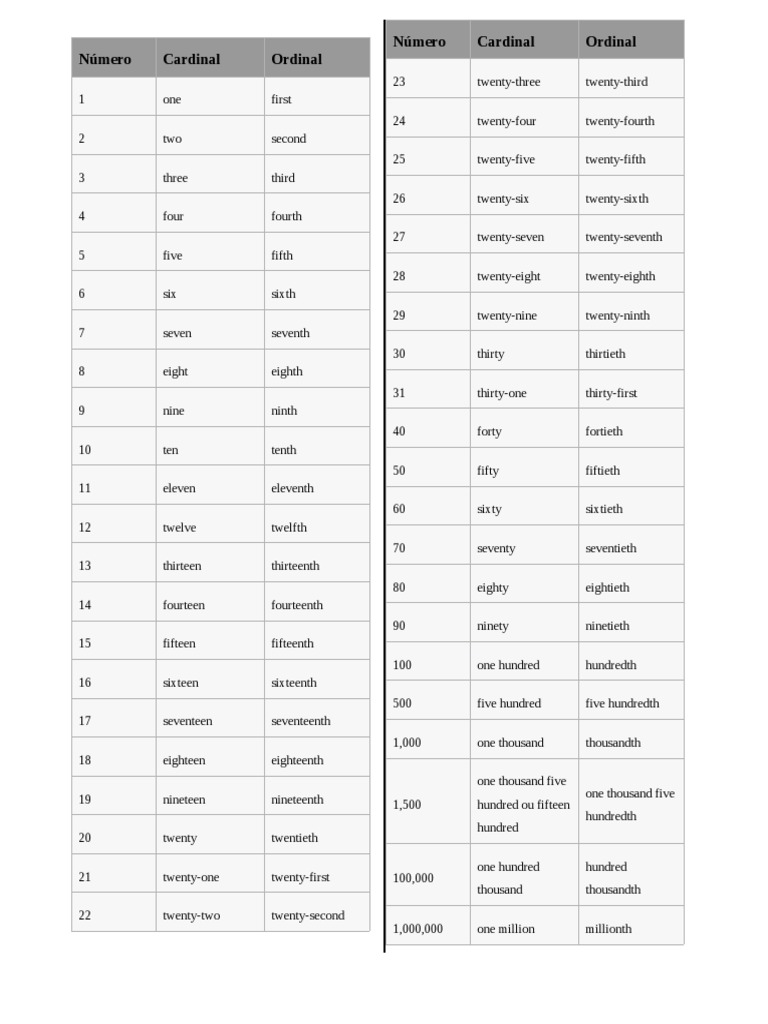 Cardinal and Ordinal Numbers | PDF
