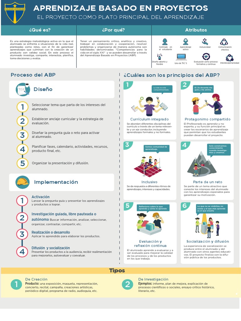¿Qué Es? ¿Por Qué? Atributos: El Proyecto Como Plato Principal Del Aprendizaje | PDF | Plan de ...