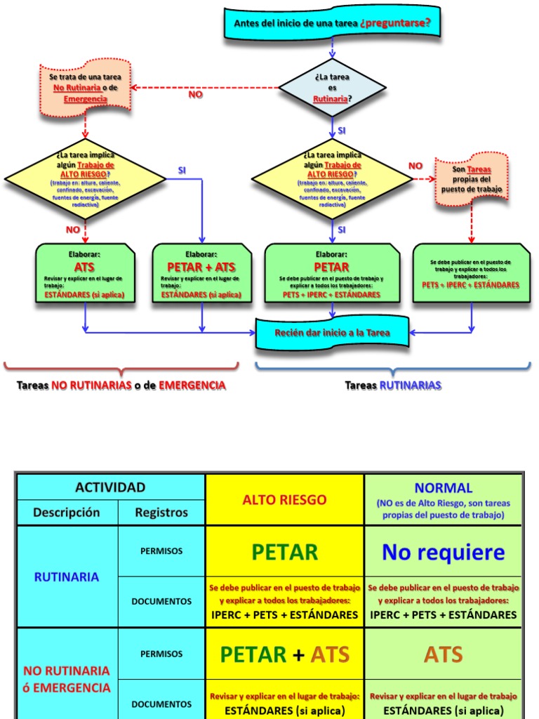 Diagrama de Flujo - Uso de Formatos | PDF