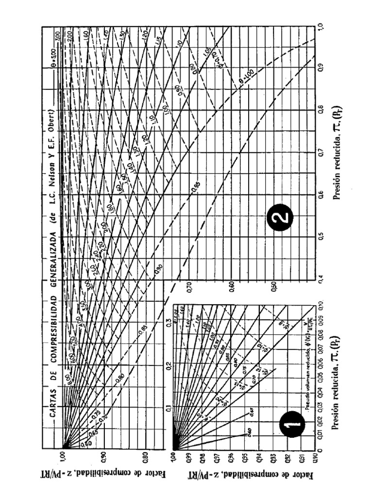 Carta Generalizada de Compresibilidad de Nelson - Obert (A-15) | PDF