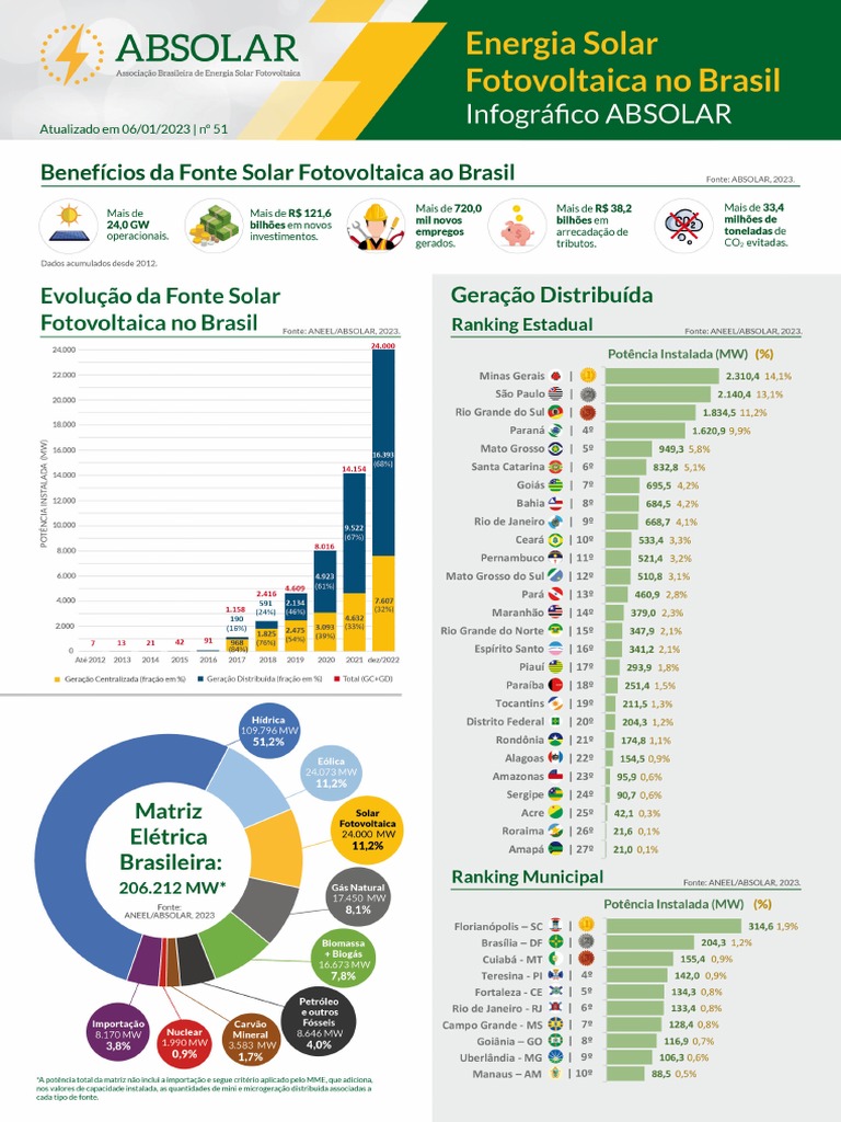 Infografico-ABSOLAR-n°-51 - 06-01-2023 | PDF