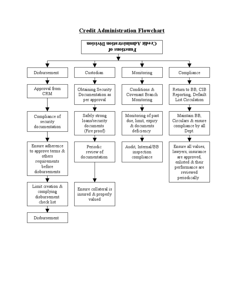 Credit Administration Flowchart | PDF