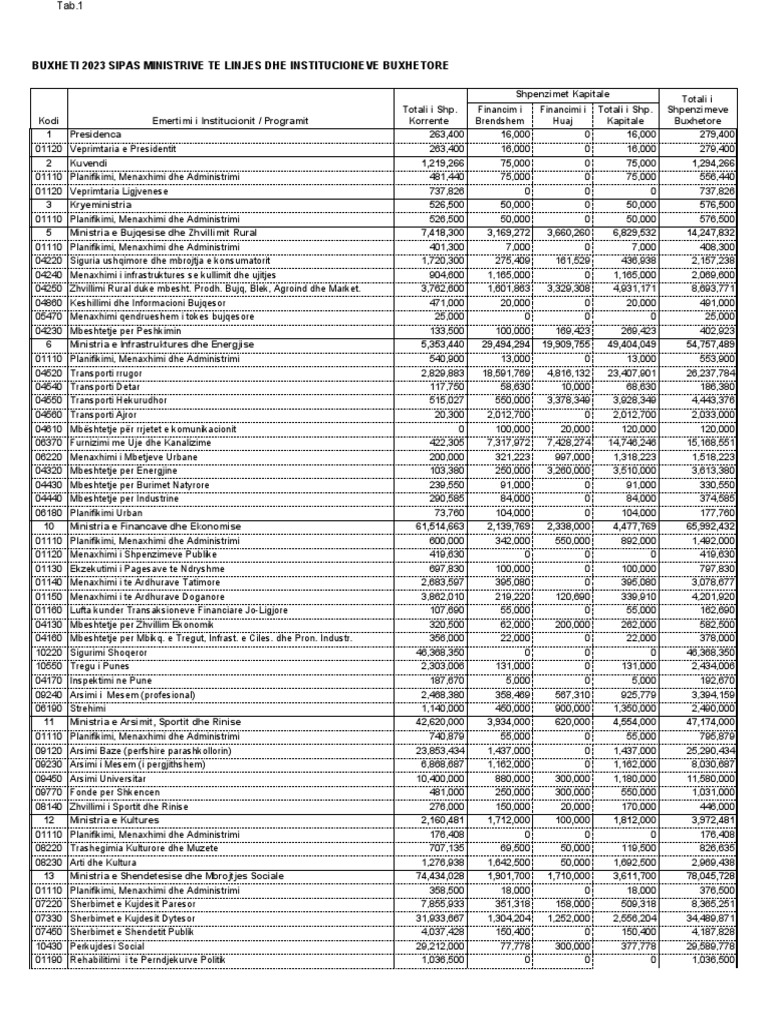 Tabela 1 Buxheti 2023 Institucionet Me Programe Dhe Shpenzimet e Tjera ... Tabela 1 Buxheti 2023 Institucionet Me Programe Dhe Shpenzimet e Tjera ...
