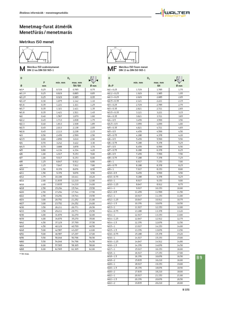 Menetmag Furat Tablazat | PDF