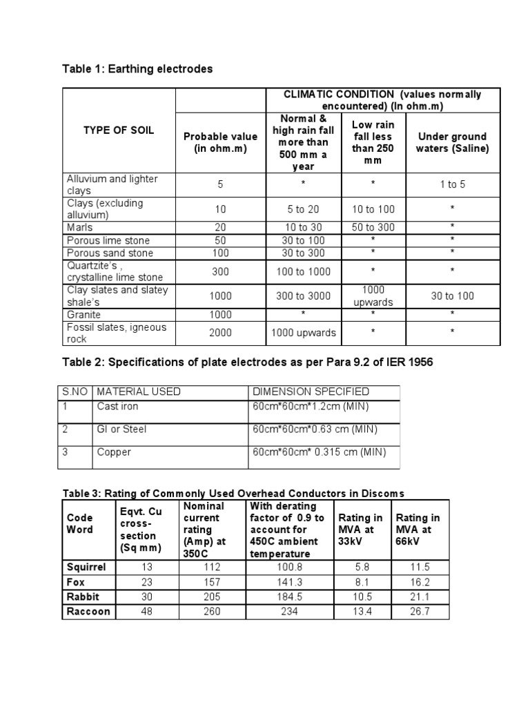 Table 1: Earthing Electrodes | PDF | Transformer | Insulator (Electricity)