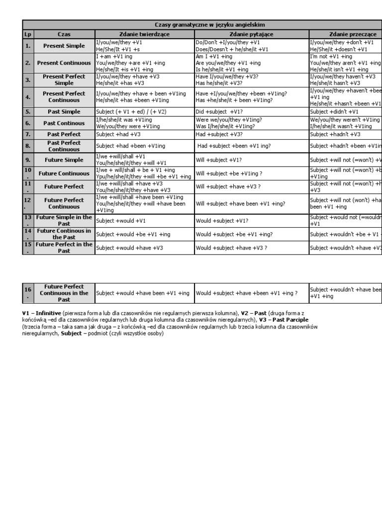 Tabelka z budową wszystkich czasów | PDF | Semantic Units | English Grammar