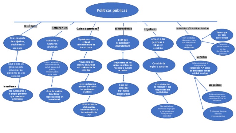 Mapa Conceptual Politicas Publicas | PDF | Economias