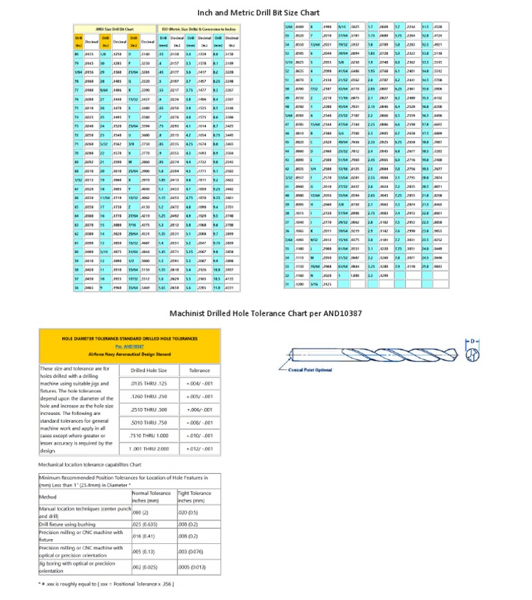 Drill Bit & Tolerance Charts | PDF
