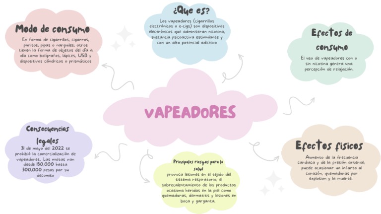 Mapa Mental de Los Vapes | PDF