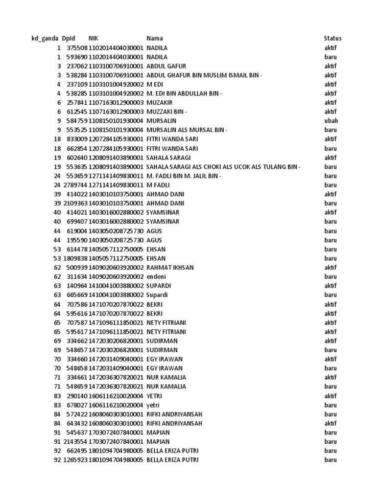 Analisa Kegandaan 01-05-2023 Update SIAK DARI RI | PDF Analisa Kegandaan 01-05-2023 Update SIAK DARI RI | PDF