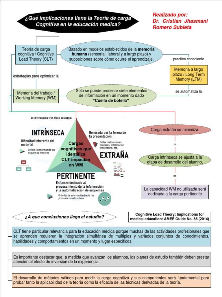 Esquema Conceptual - Cristian Jhasmani Romero Subieta | PDF | Memoria | Plan de estudios