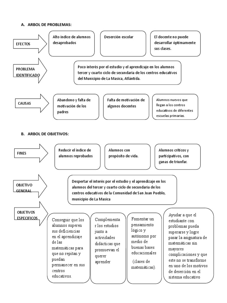 Arbol de Problemas | PDF | Enseñando | Aprendizaje