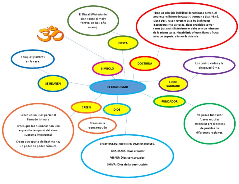 Mapa Mental El Hinduismo | PDF | Shiva | Vishnu