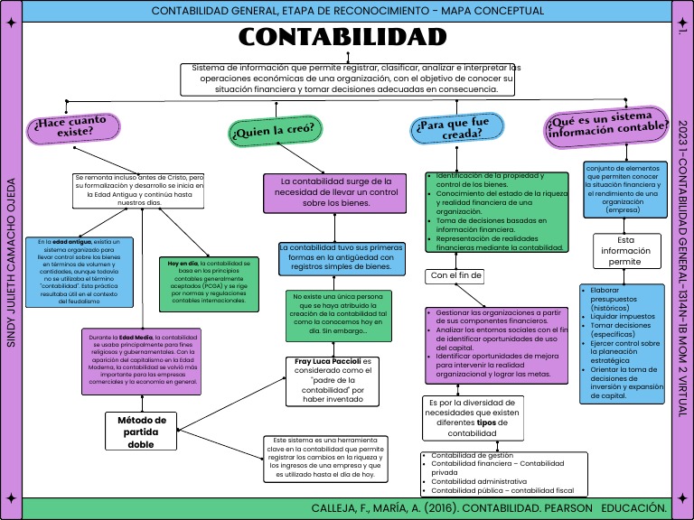 Mapa Conceptual Contabilidad | PDF | Contabilidad | Bienes