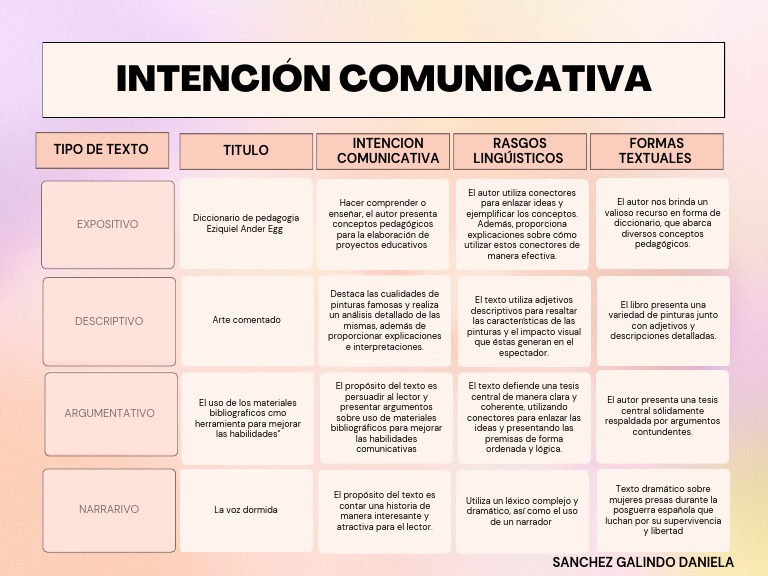 Intencion Comunicativa Tabla | PDF | Cognición | Ciencia cognitiva