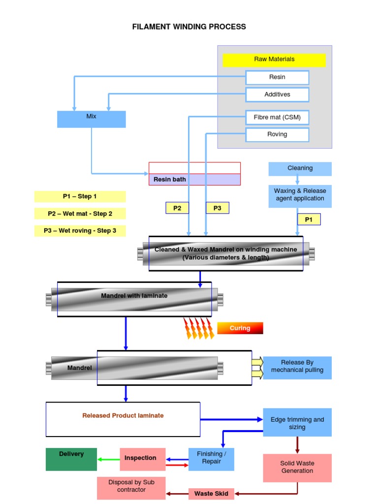Filament Winding Process Diagram Winding Filament Schematics