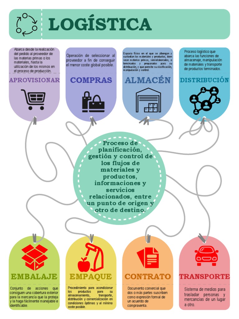 Presentación 2 Funciones Logísticas | PDF | Logística | Industrias de ...