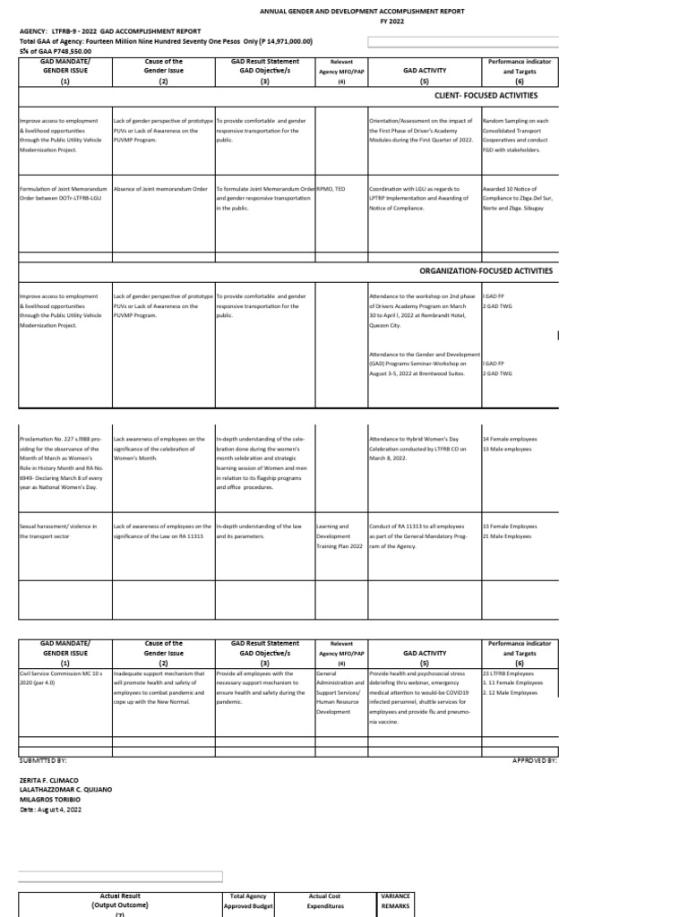 Gad 2022 Accomplishment Report Final | PDF