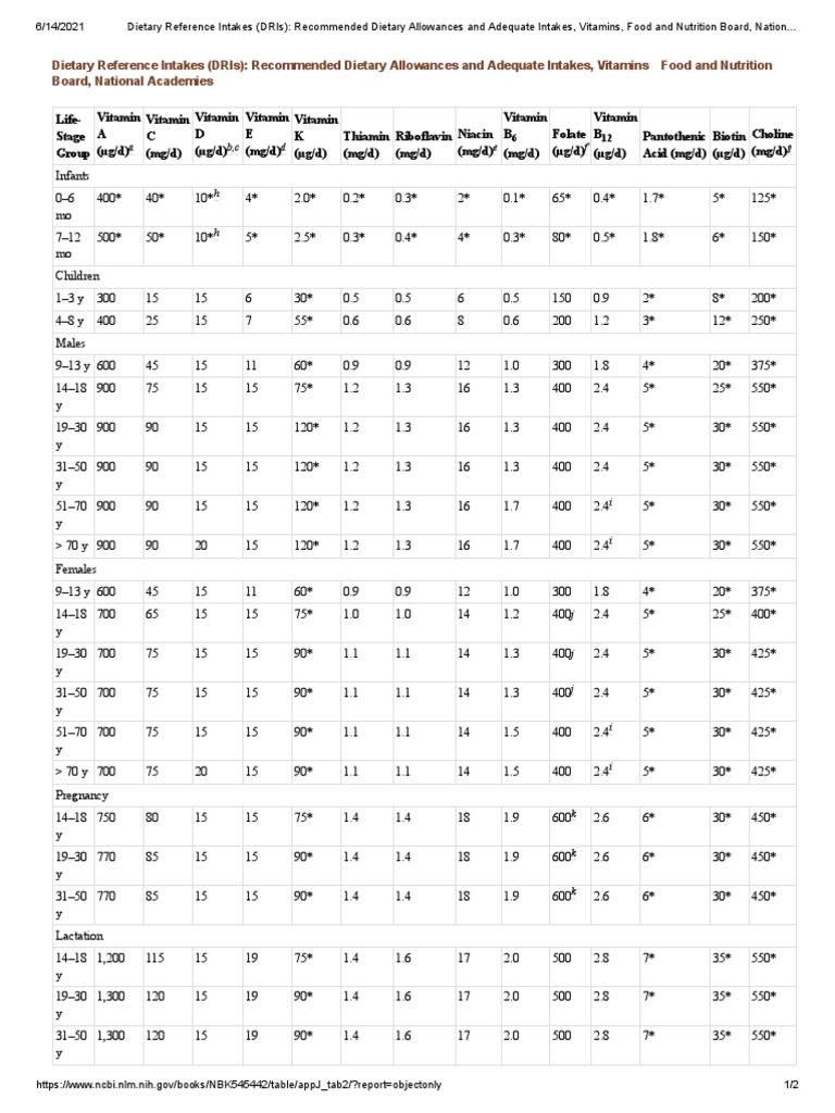Dietary Reference Intakes For Vitamins - NCBI Bookshelf | PDF | Vitamin ...
