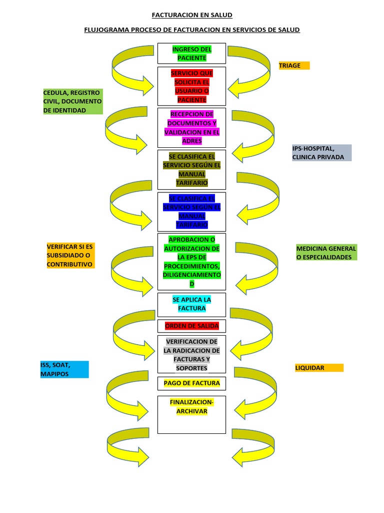Facturacion en Salud Trabajo1flujograma | PDF