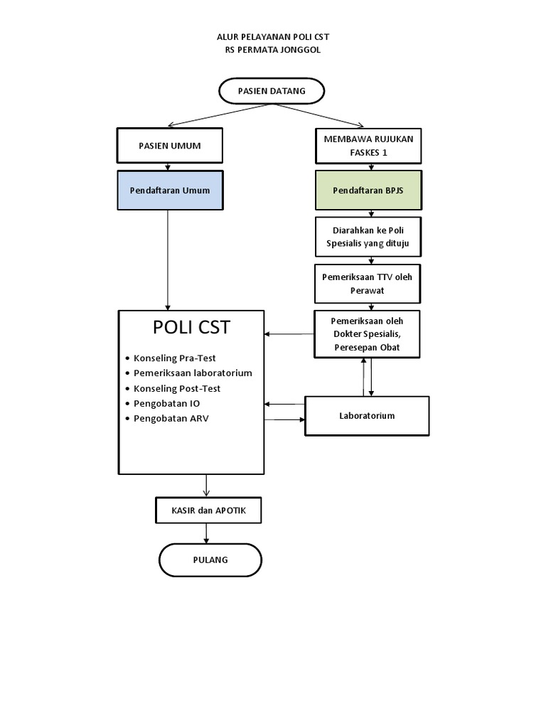Alur Pelayanan Poli CST | PDF