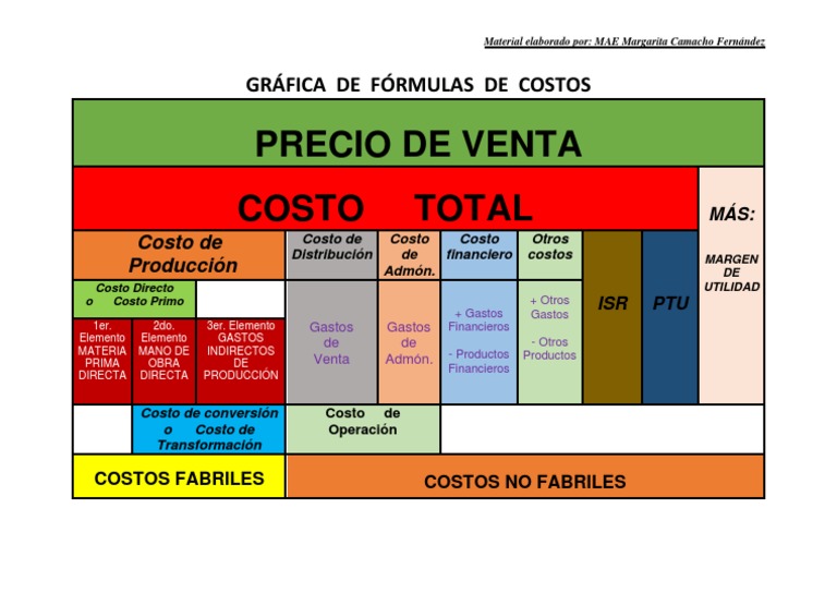 Gráfica de Fórmulas de Costos | PDF