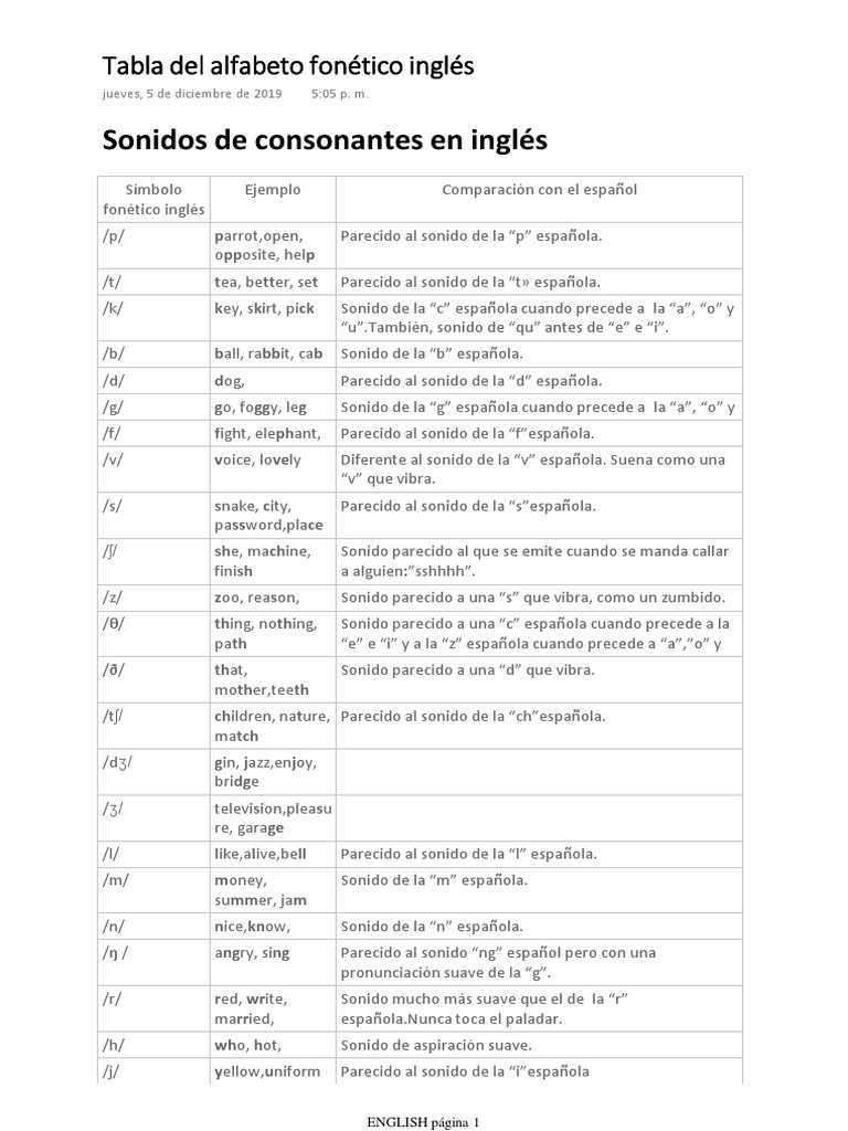 Tabla de sonidos y fonética en inglés | PDF | Escritura latina ...