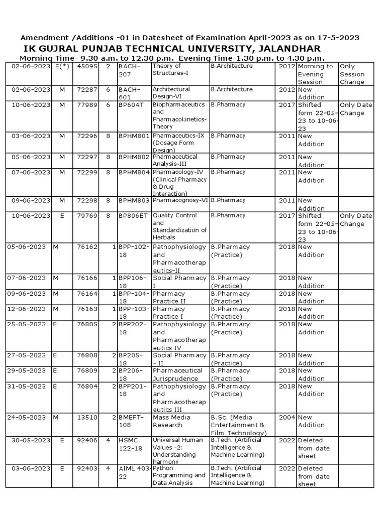Ik Gujral Punjab Technical University, Jalandhar | PDF | Pharmacy | Engineering