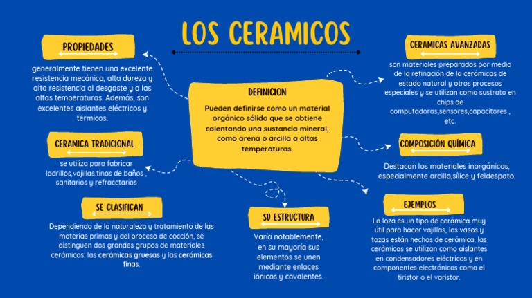 Mapa Conceptual Los Ceramicos | PDF | Cerámica | Materiales