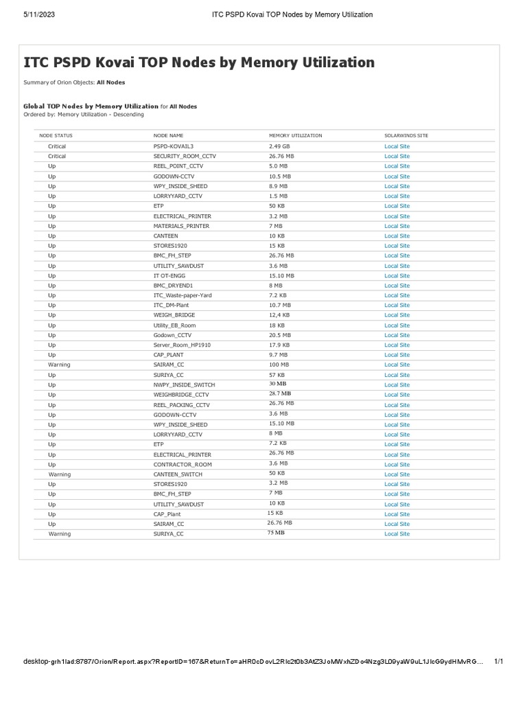 ITC PSPD Kovai TOP Nodes by Memory Utilization | PDF