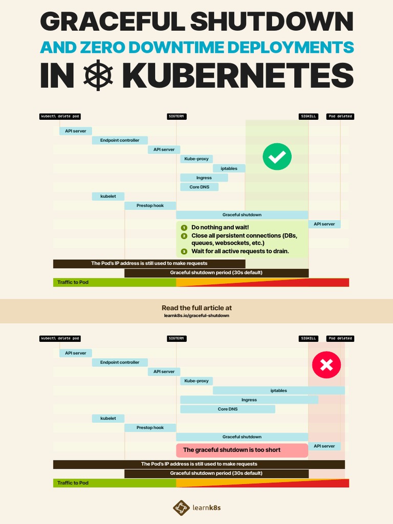 Graceful Shutdown | PDF | Computer Architecture | Network Protocols