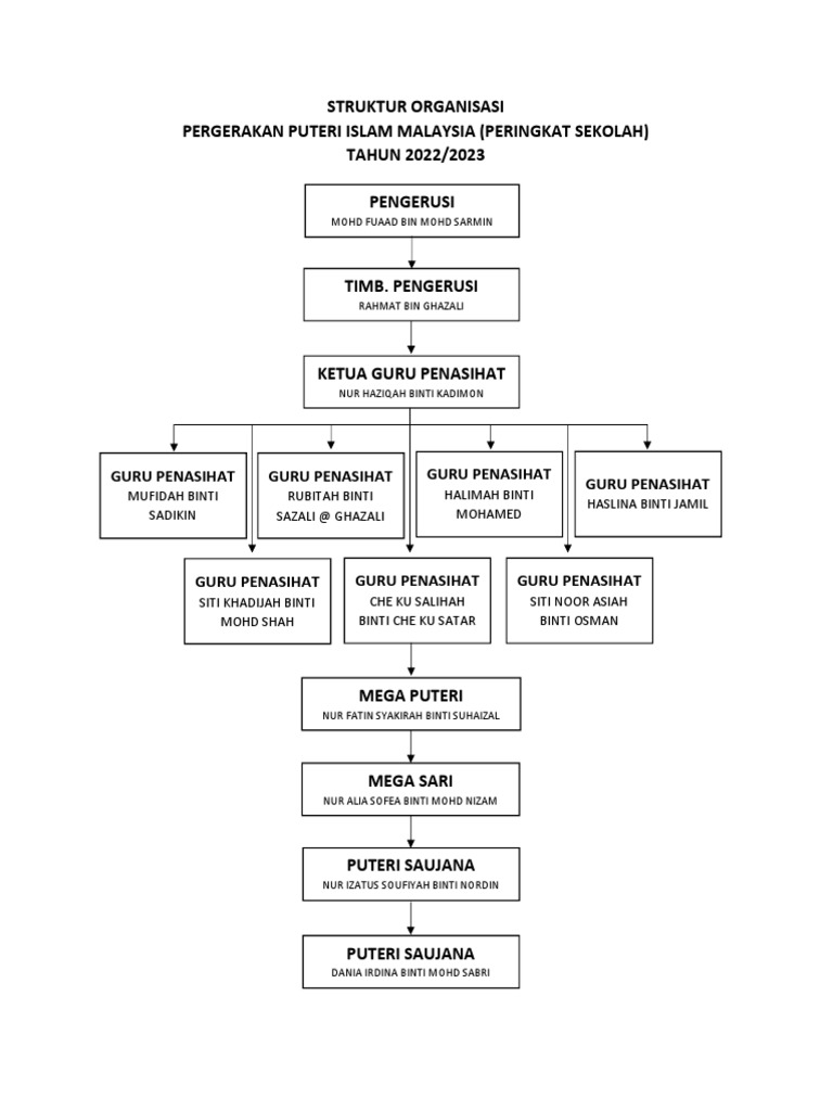 carta organisasi ppi 2022 | PDF