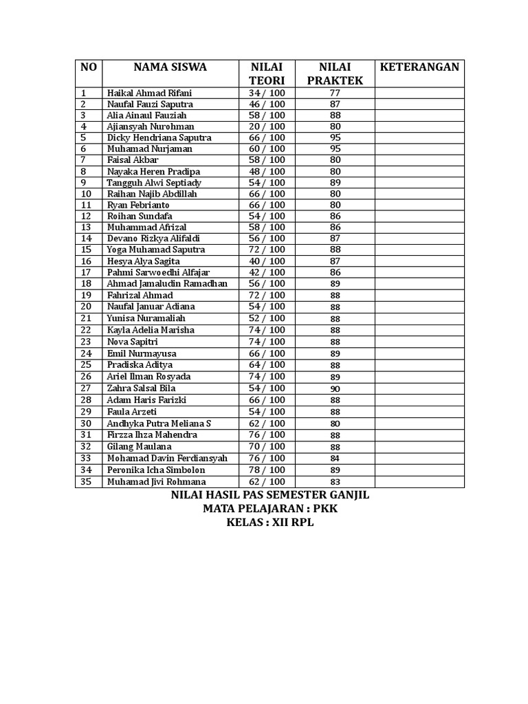 Nilai Pas PKK Xii RPL, Akuntansi | PDF