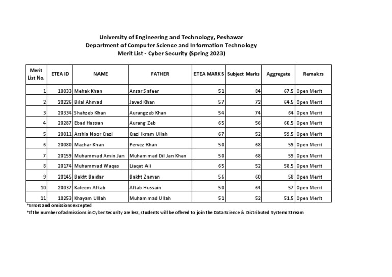 17 CyberSecurity MeritList | PDF