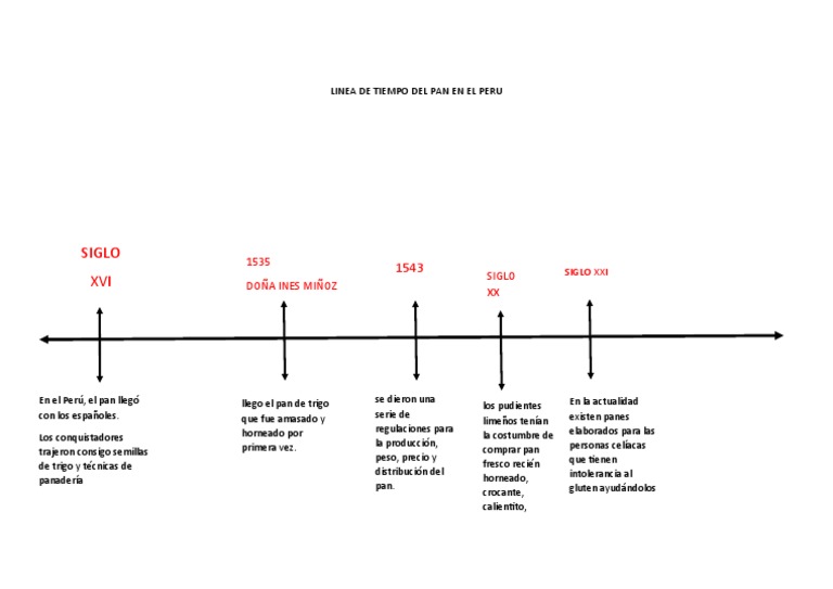 Linea de Tiempo Del Pan en El Peru 1.0 | PDF